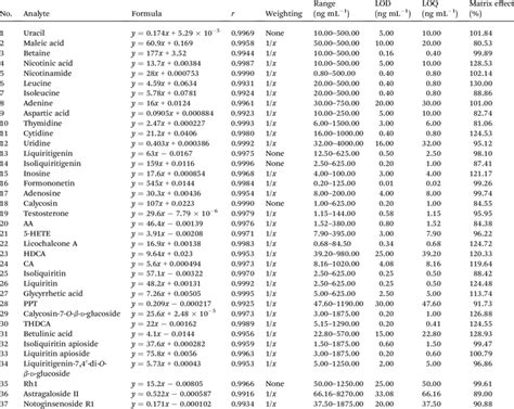 Linear Regression Data Limits Of Detection Lods Lower Limits Of