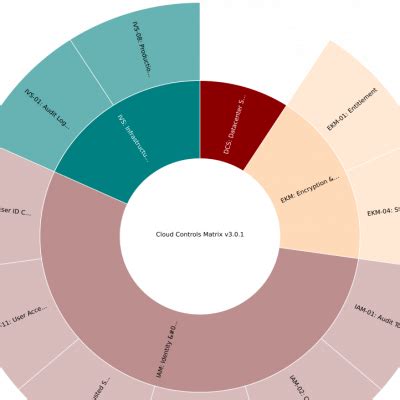 CSA Cloud Controls Matrix CSF Tools