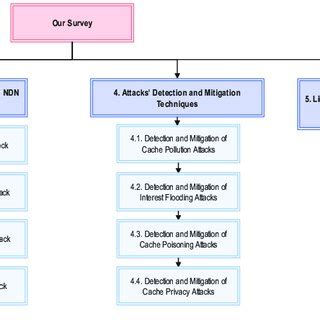 Chain Of Trust In NDN Download Scientific Diagram