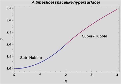 Color Online A Constant Cosmic Time η η0 Slice In The T R