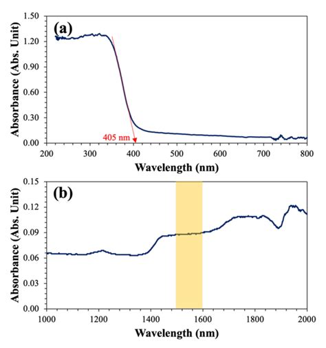 A Ultraviolet Visible And B Near Infrared Absorption Profile Of