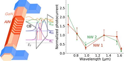 Near Infrared Intersubband Photodetection In Ganaln Nanowiresnano Letters X Mol