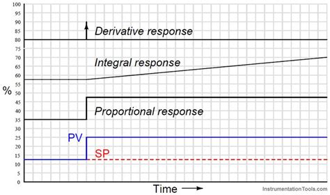 Pid Controller Response With Different Input Signals No Response Pid Controller Control