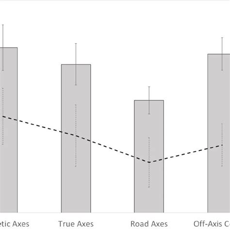 Bars Depict Mean Angular Error In Absolute Degrees For Each Of The