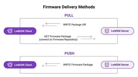Remote Firmware Updates Fota For Iot Devices