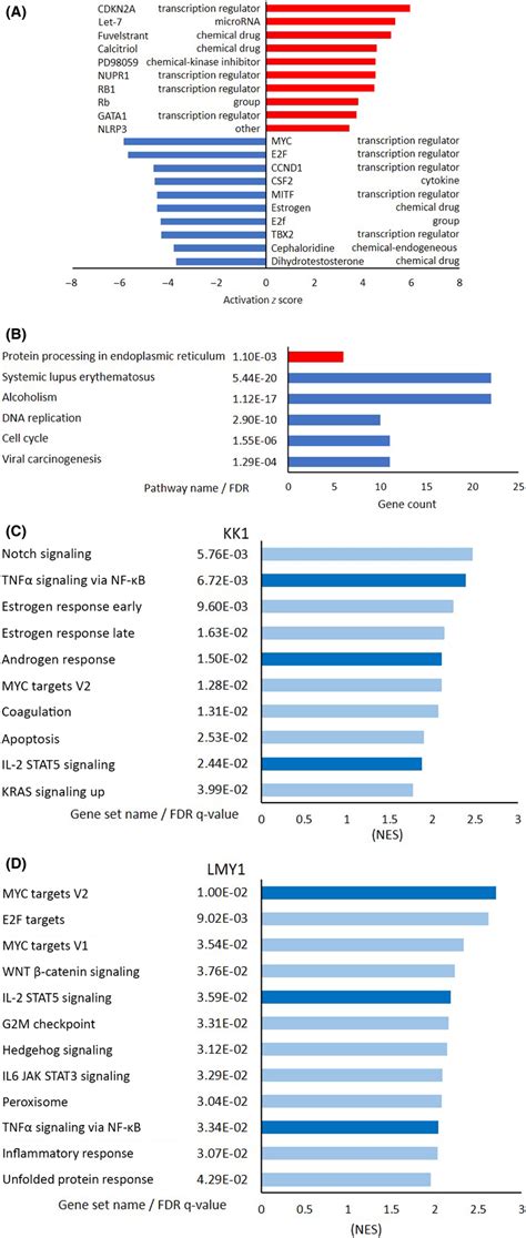 microarray and pathway analyses of tax‐negative adult t‐cell download scientific diagram