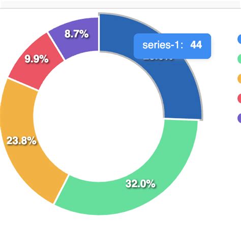 How To Provide A Custom Radius Size To A Particular Slice In Donut · Apexcharts Apexchartsjs
