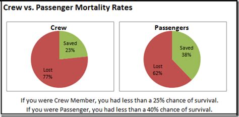 Excel Dashboard Template Of Titanic Survivors And Deaths Excel Dashboard Templates