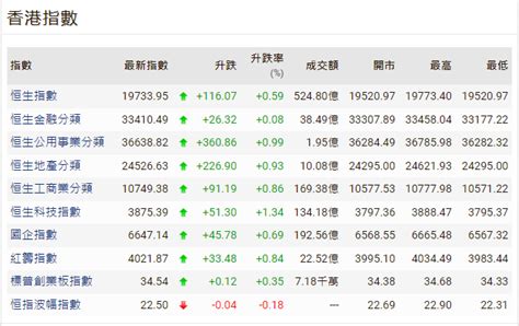 【港股半日速報】恆指半日跌116點 財經 香港中通社