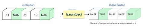 Isnan Function Handling Nan Values In R