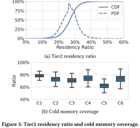 Towards An Adaptable Systems Architecture For Memory Tiering At