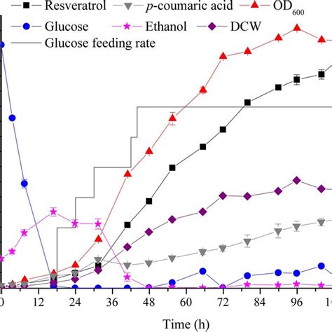 Fed Batch Fermentation In A 3 L Bioreactor Of The Non Auxotrophic Download Scientific Diagram