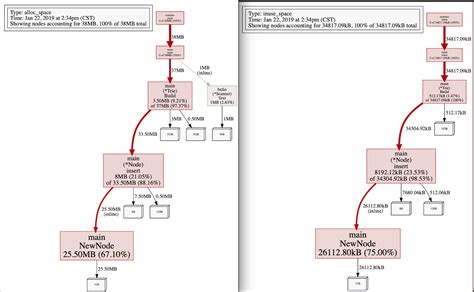 Go 程序的性能监控与分析 Pprof Csdn博客