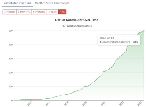 Apache Shardingsphere On Linkedin Opensource Programming Softwaredevelopment Bigdata