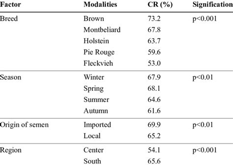 Conception Rate Of Artificial Insemination According To Influencing Download Scientific