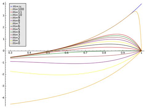 Plots Of The P M S The Top Curve Is P Below There Is P 100 Then Download Scientific