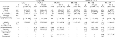 Multivariate Regression Models Assessing The Influence Of Socioeconomic