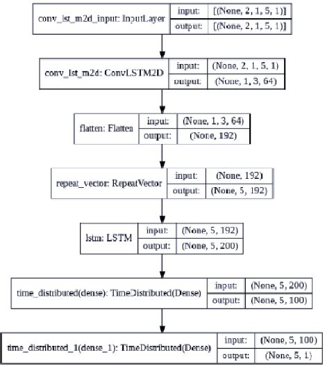 The Schematic Architecture Of The Model LSTM UNIV CONV 10 Download Scientific Diagram