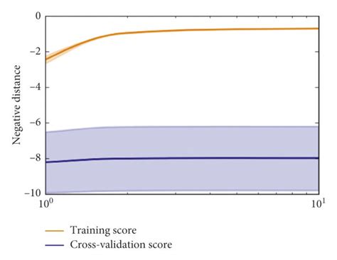 hyperparameter tuning for svr with linear and rbf kernel a γ of rbf