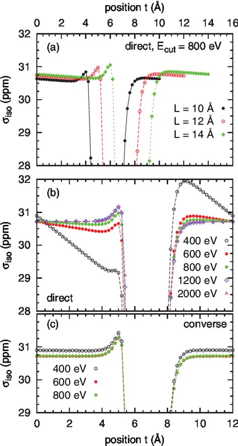 Figure 2 From Finite Field Implementation Of NMR Chemical Shieldings