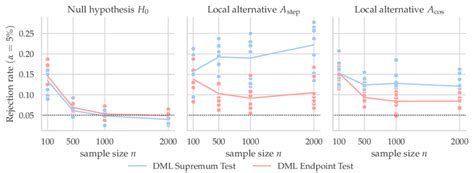 The Plots Show The Average Rejection Rate Of The Double Machine