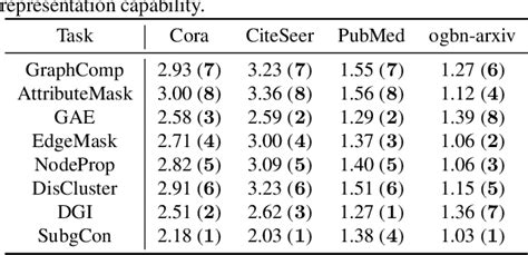 Table 3 From Exploring Correlations Of Self Supervised Tasks For Graphs