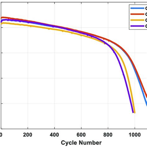 Pdf Capacity Prediction And Validation Of Lithium Ion Batteries Based On Long Short Term