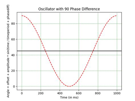 Oscillator Concept For Quadruped Example Project