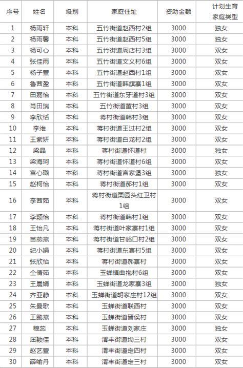 鄠邑区2022年农村计划生育困难家庭女学生教育资助公示 求职 招聘 西户