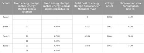 Frontiers Fixed And Mobile Energy Storage Coordination Optimization Method For Enhancing