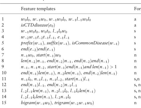 Table 2 From A Transition‐based Joint Model For Disease Named Entity Recognition And