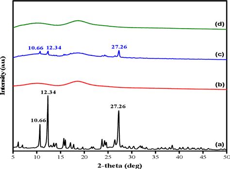 Figure 2 From Quercetin Hydroxypropyl β Cyclodextrin Inclusion Complex Loaded Hydrogels For
