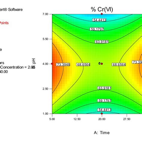 Response Surface Contour Plot Showing Interactive Effect Of Time And Ph