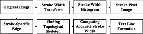 Figure 1 From Text Localization In Natural Scene Images With Stroke Width Histogram And