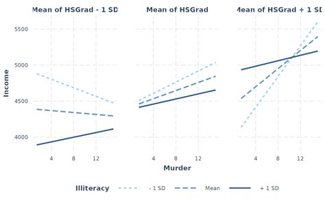plot interaction effects in regression models — interact plot
