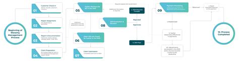 Warranty Claims Process Flow Chart How Does It Work