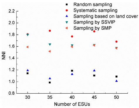 An Optimal Sampling Design For Observing And Validating Long Term Leaf