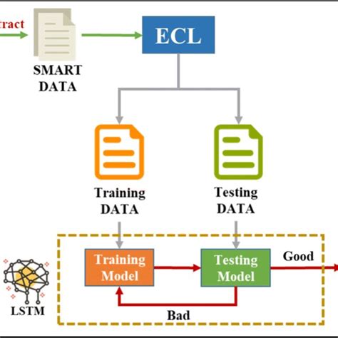 The Process Of Developing Deep Learning Module In Rpms Download