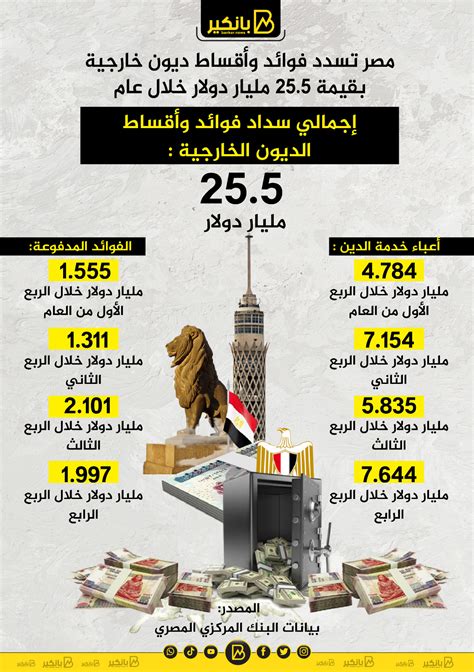 مصر تسدد فوائد وأقساط ديون خارجية بقيمة 255 مليار دولار في عام