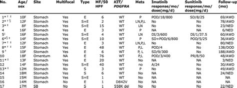 Clinicopathologic Features And Molecular Data In 17 Pediatric Gists