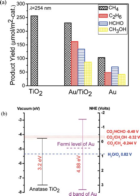 Figure 2 From Photocatalytic Conversion Of Co2 To Hydrocarbon Fuels Via