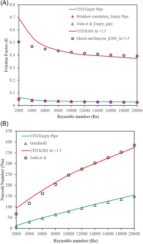 Validation Of Computational Fluid Dynamics Turbulent Model Color Download Scientific Diagram