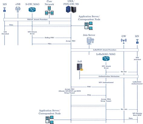Nb Iot To Lorawan Mobility Scenario Download Scientific Diagram