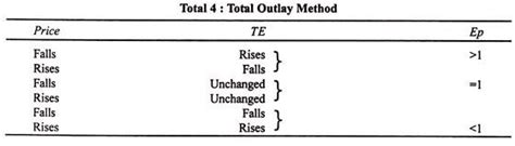 Measuring Price Elasticity Of Demand Methods