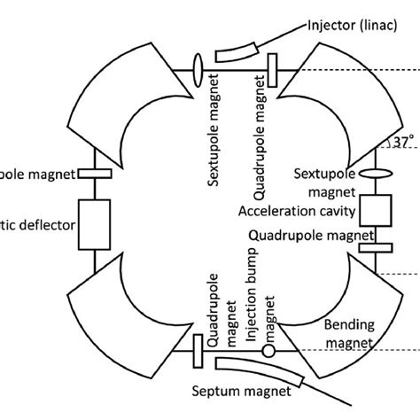 Hitachi Proton Synchrotron Figure From [15] Download Scientific Diagram