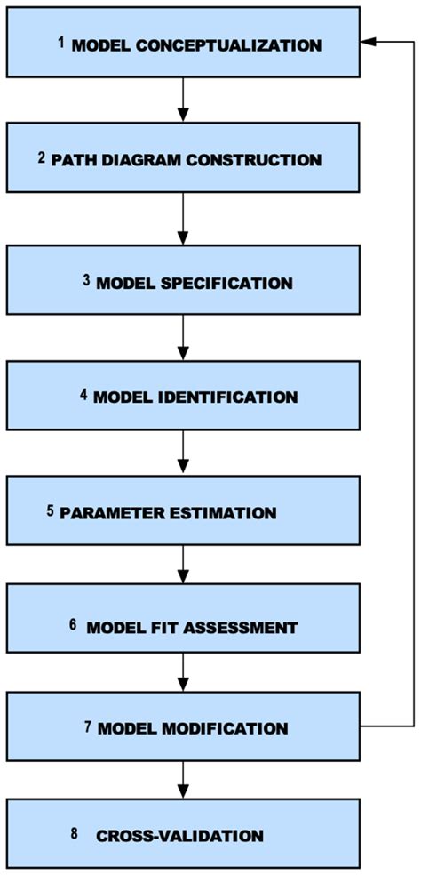 Structural Equation Modeling Stages Adapted From Diamantopoulos And