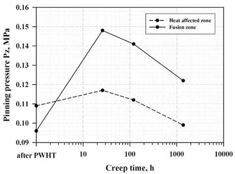 The Evolution Of Zener Pinning Pressures Exerted By Precipitates In Haz