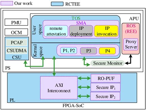Illustration Of Rctee Implementation On Ps And Pl In Fpga Soc Download Scientific Diagram