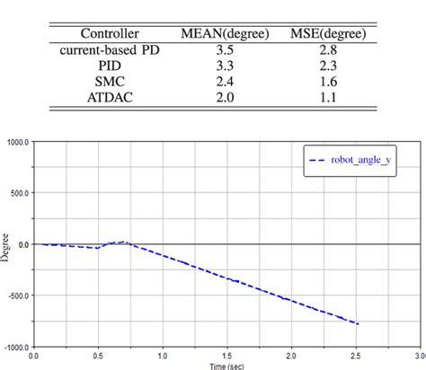 Table Ii From Adaptive Time Delay Attitude Control Of Jumping Robots Based On Voltage Control