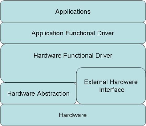 The Architecture Of The Firmware On Sensor Node Download Scientific